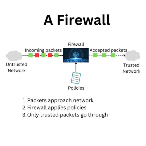 Understanding Firewall Protection Secure Your Data