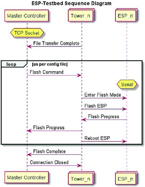 Sequence Diagram For Programming Flashing Of ESP Target Device Download Scientific Diagram
