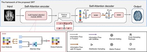 Figure 1 From Srt Shape Reconstruction Transformer For 3d Reconstruction Of Point Cloud From 2d