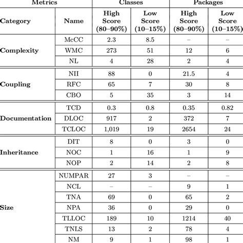 Static Analysis Metrics Per Property For 20 Components 10 Classes And