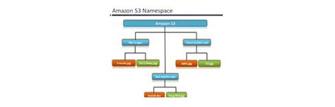 Understanding Amazon S