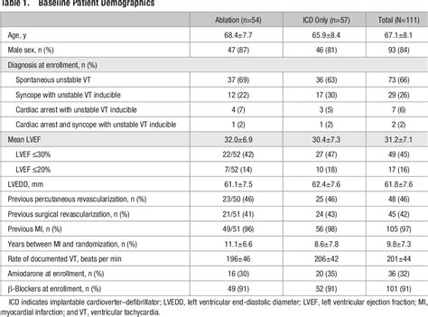 Table 1 From Impact Of Substrate Modification By Catheter Ablation On Implantable Cardioverter