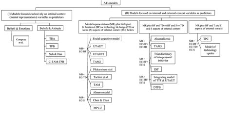 Classification Of At Use Models C Tam Tpb Composed Technology Download Scientific Diagram