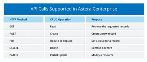 REST API Integration Simplified With The REST API Brower Astera
