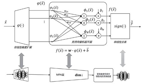 面向深度学习的联合消息传递与自编码器 华为