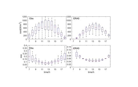 Phase Difference In Hourly Data Of Era5s Ssrd C3s Datasets And