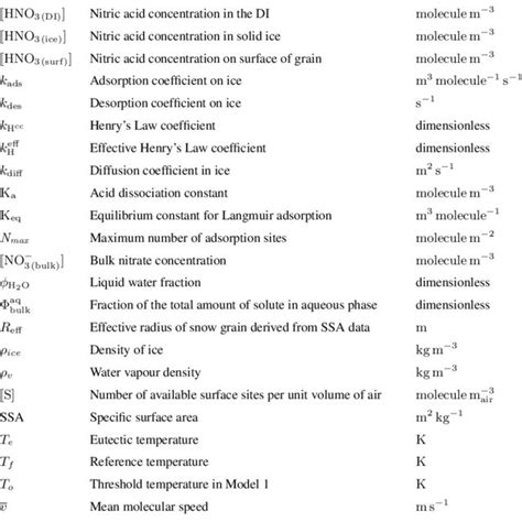 Notation Of Constants And Parameters Download Table