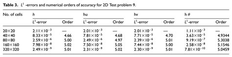 l 1 errors and numerical orders of accuracy for 2d test problem 9