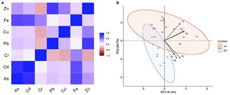 Pearson Correlation Coefficient Values For Heavy Metal Concentration In
