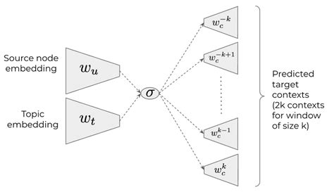 Skip Gram Architecture For Our Model Sem Takes Source Node And Topic Download Scientific