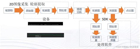 海康3d轮廓仪调试详细步骤 线激光成像调试 csdn博客