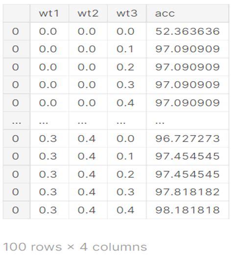 Weighted Average Ensemble Deep Learning Model For Stratification Of Brain Tumor In Mri Images