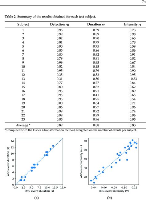 Summary Of The Results Obtained For Each Test Subject Download Scientific Diagram