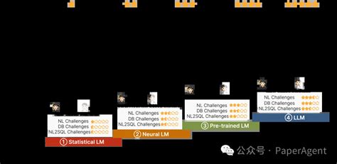 一篇大模型nl2sql全栈技术最新综述 ai x aigc专属社区 51cto