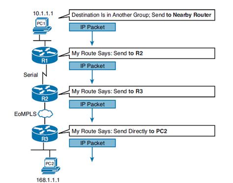 NETWORK FUNDAMENTALS PART IP ROUTING ADDRESSING Code In Red