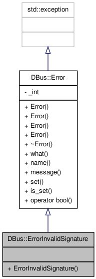 libdbus c dbus errorinvalidsignature struct reference