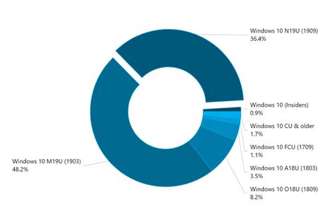One Year Old Version 1903 Still Leading Windows 10 As May 2020 Update Is Live Softpedia