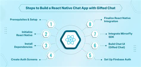 Building A Chat App With React Native Gifted Chat