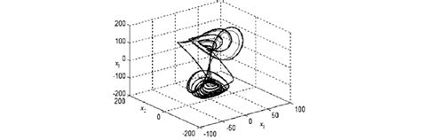 The Hyperchaotic Attractors In R 3 Download Scientific Diagram