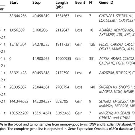 Significant Copy Number Variation Cnvs Regions Detected By Array Cgh