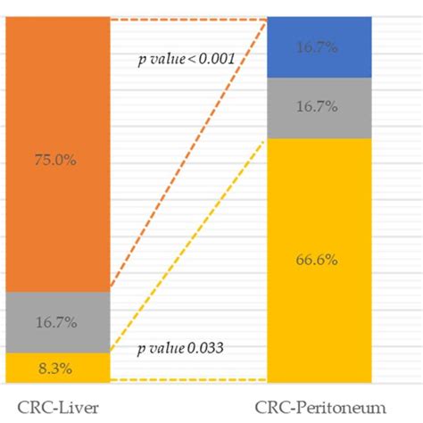 cms classification of 18 primary crc stratified according to crc liver