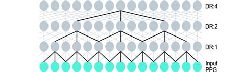 Receptive Field Of The Kernel Increases When Dilation Rate Is