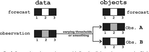 Figure 2 From Using The Sal Technique For Spatial Veriﬁcation Of Cloud