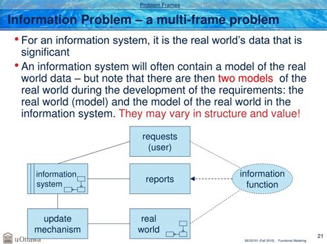 Ppt Functional Modeling Requirement Patterns Problem Frames