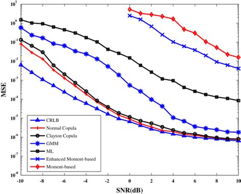 Comparison Between Mse Of M Estimation In Download Scientific Diagram