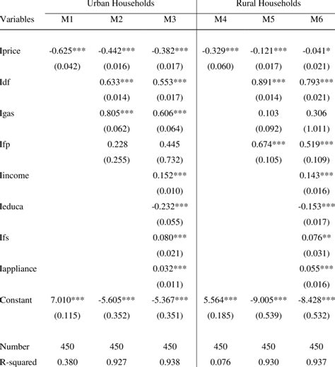 Results Of The Fixed Effect Model Download Scientific Diagram
