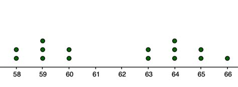 Display The Data In A Dot Plot Identify Any Clusters Peaks Quizlet
