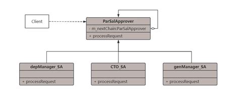 C 设计模式——职责链模式c 责任链模式 Csdn博客 C 设计模式——职责链模式c 责任链模式 Csdn博客