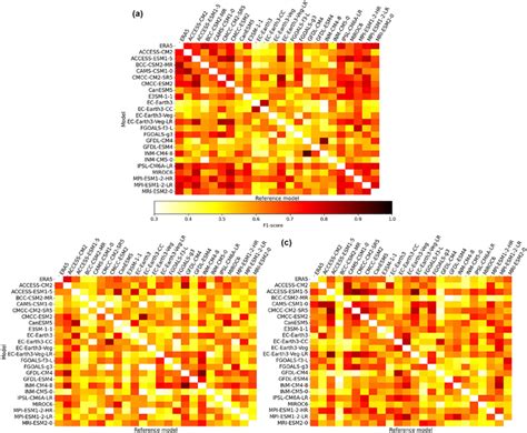 matrix of average f1‐scores for pair‐wise comparisons of causal graphs