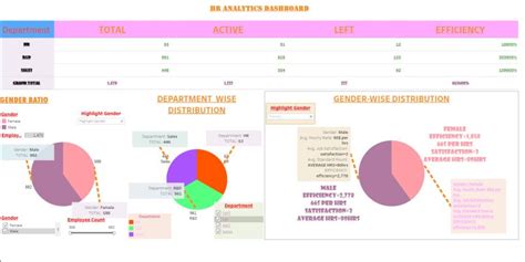 pulkit singh on linkedin hr dashboard created via tableau in an
