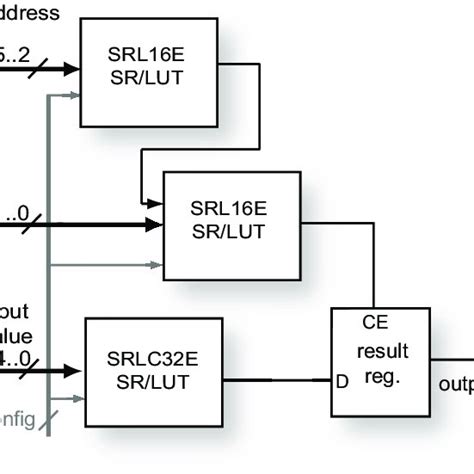 Lut6 Based Fu Implementation Download Scientific Diagram