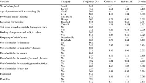 Univariable Logistic Regression Of Variables Unconditionally Associated Download Table