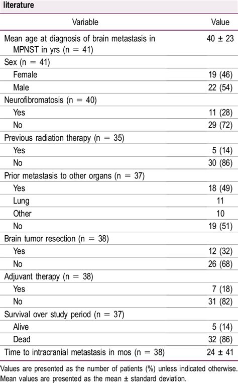 Table 1 From Brain Metastasis And Intracranial Leptomeningeal Metastasis From Malignant