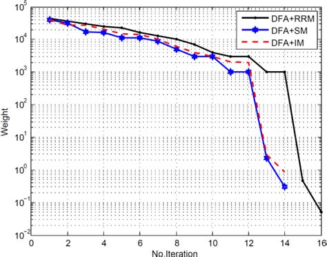 Convergence Trend Of The Proposed Algorithm To The Optimal Solutions In
