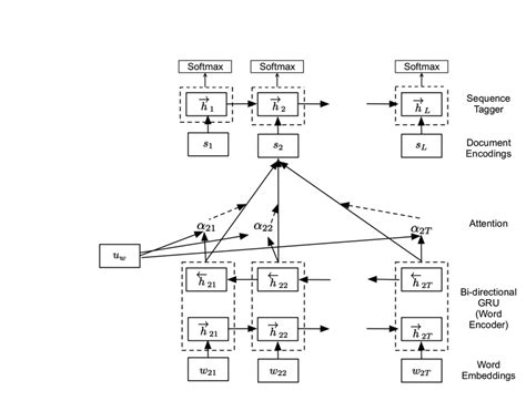 dnn based sequence tagging architecture the lower part uses
