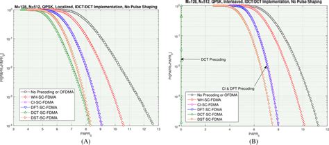 a comparative peak‐to‐average power ratio papr performance with