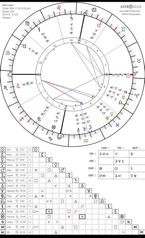 Birth Chart Interpretation Rastrologychartshare