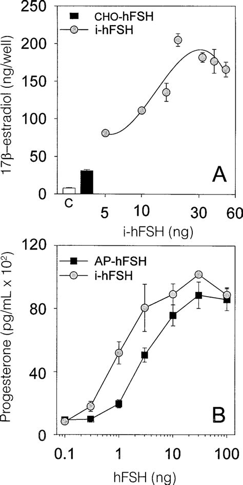 The Effect Of Insect Cell Expressed Recombinant Hfsh I Hfsh On Download Scientific Diagram