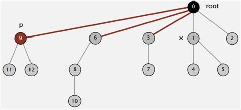 Quick Union Improvement Compressing