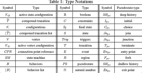 Table 1 From A Formal Semantics For The Complete Syntax Of Uml State