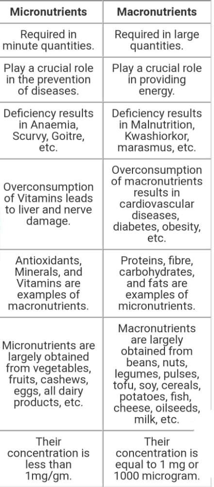 5 Difference Between Macro Nutrients And Micro Nutrients Edurev Class 9 Question