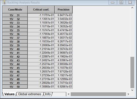How To Avoid Negative Critical Coefficients While Buckling Analysis In Robot Structural Analysis