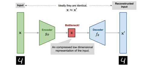 Comparison Of Autoencoders Vs Variational Autoencoders By As Medium