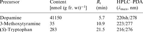 Content And Hplc Data Of Dopamine 3 Methoxytyramine And S