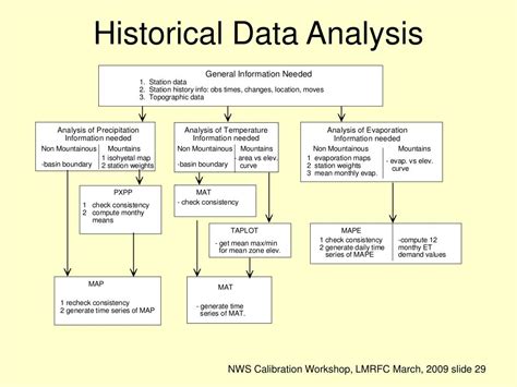 Ppt Historical Data Analysis Powerpoint Presentation Free Download