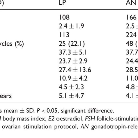 The Gnrh Antagonist Protocol An Group Download Scientific Diagram